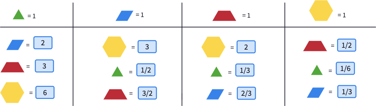 Equivalent Fractions with Pattern Blocks – Polypad