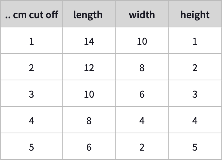 Open Box Problem – Polypad