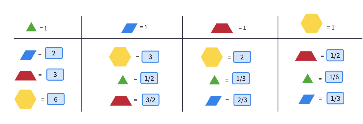 Equivalent Fractions with Pattern Blocks – Polypad