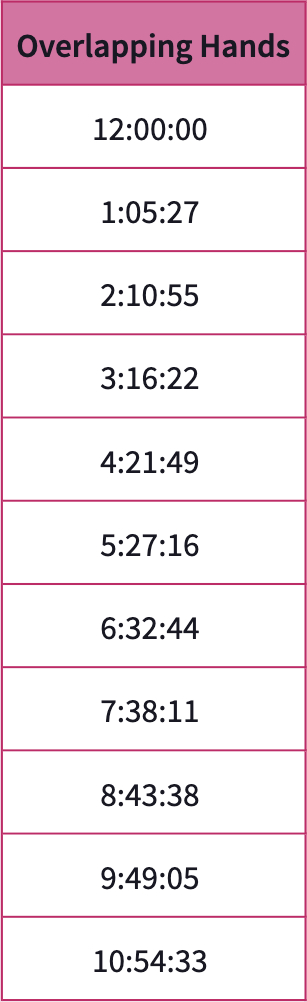 Overlapping Hands of a Clock – Polypad
