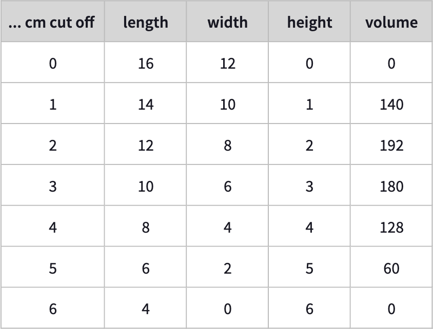 Open Box Problem – Polypad