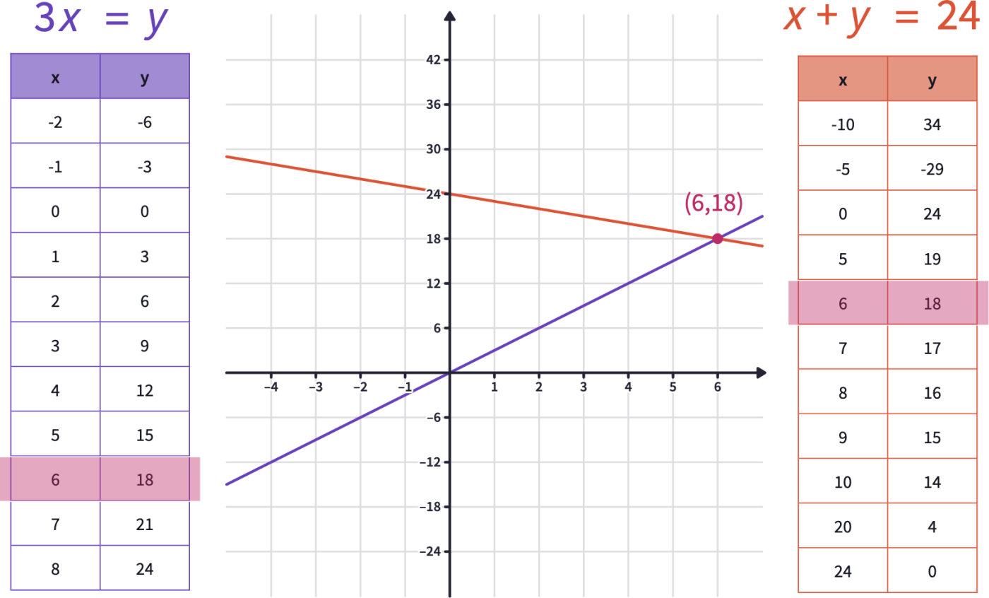 Simultaneous Equations – Polypad